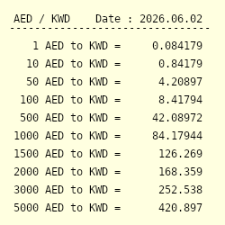 1 AED to KWD - Convert د.إ1 UAE Dirham to Kuwaiti Dinar