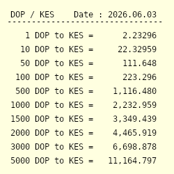 1 DOP to KES - Convert $1 Dominican Peso to Kenyan Shilling