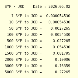 12500 SYP to JOD - Convert £12500 Syrian Pound to Jordanian Dinar
