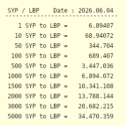 1000 SYP to LBP - Convert £1000 Syrian Pound to Lebanese Pound
