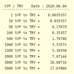 5000 SYP to TRY - Convert £5000 Syrian Pound to Turkish Lira